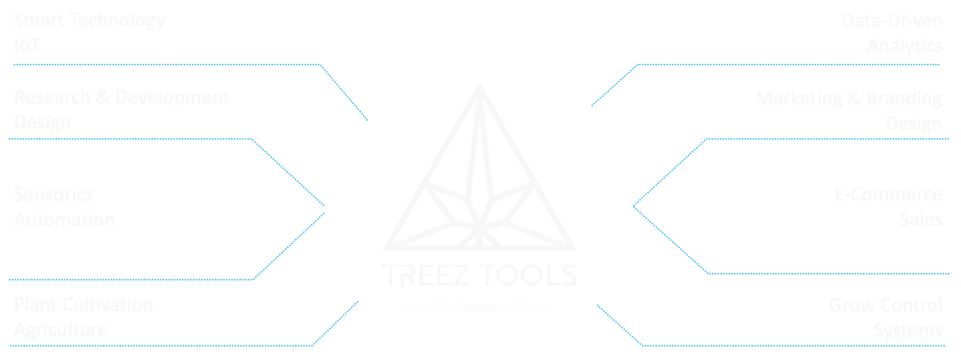 Smart Grow | Kultivierung | Pflanzen Zubehör- Treez Tools